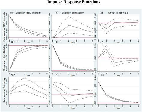 Impulse Response Functions Download Scientific Diagram