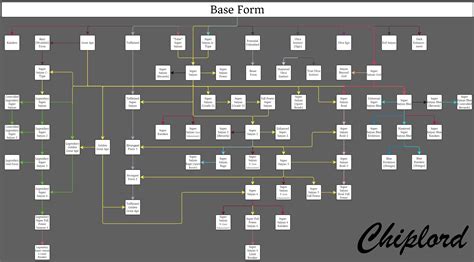 Saiyan Transformation Flowchartskilltree Rdragonballsuper
