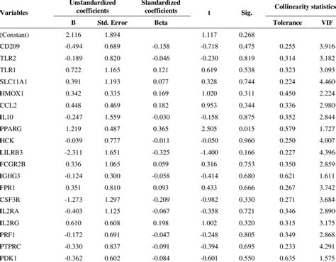 Variable Filtration By Multicollinearity Diagnostics Download