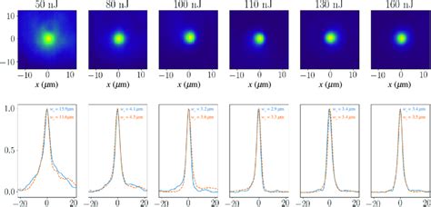 Acquired Near Fields At The Output Of The Laser Written Waveguides