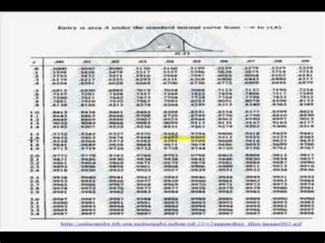 Finding Z Critical Values For Confidence Intervals YouTube