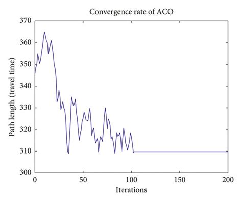 Convergence Rate Of Aco Nodecount 100 Download Scientific Diagram