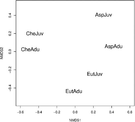 Non Metric Multidimensional Scaling Nmds Ordination Graph Based On Download Scientific