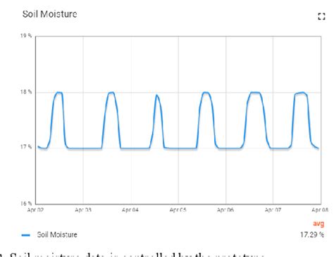 figure 12 from development of esp32 based smart greenhouse controller
