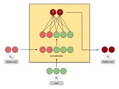 Generating Sound With Recurrent Neural Networks Machine Learning