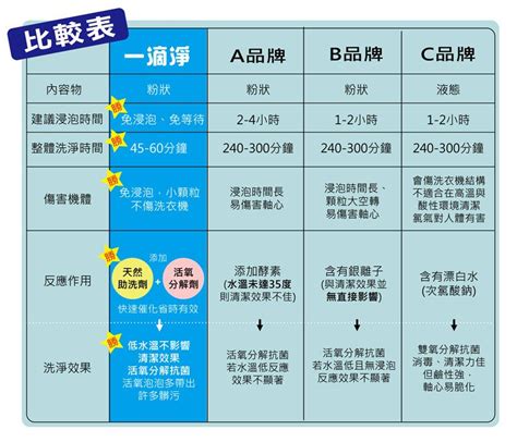 【一滴淨】免浸泡省時洗衣槽劑200g2入 全聯全電商