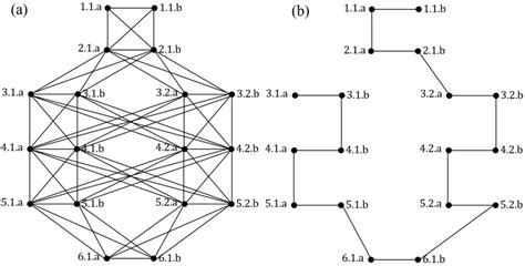 The Graph A And Its Solution B Download Scientific Diagram