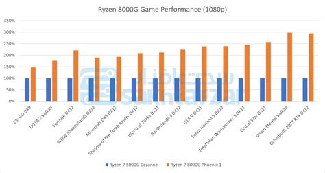 AMD Ryzen G AM Desktop APU Specifications Leak Up To X Faster