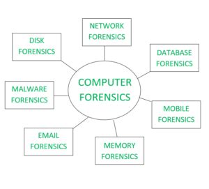Computer Forensics Techniques Geeksforgeeks