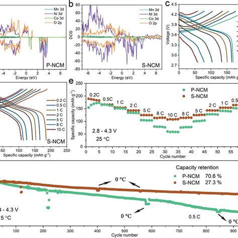 Electrochemical And In Situ Xrd Patterns Of P‐ncm And S‐ncm During The