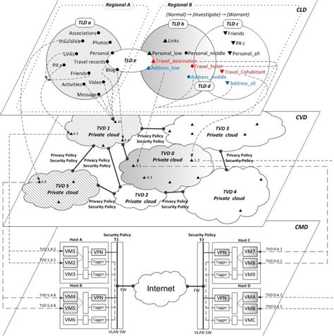 A Semantics Enabled Formal Policy Framework With Three Policy Domain