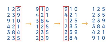 정렬 기수 정렬 radix sort