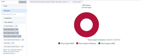 Show Total Hours Spent On Hierarchy Level Initiative Questions