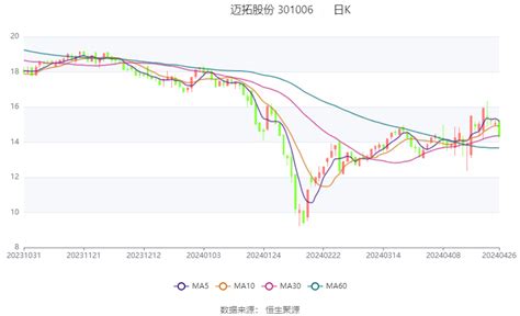 迈拓股份：2024年第一季度净利润75789万元 同比下降8162公司百分点持股