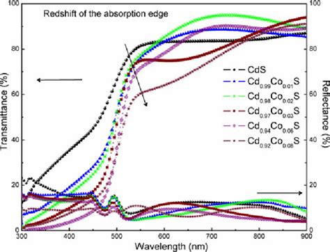 Redshift In Absorption Edge Of Cd Bm 1 X Co Bm X S