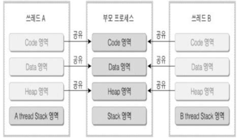 OS 스레드 Thread 란 차챠의 공부일지