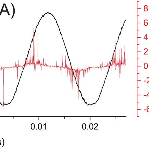 A Typical Voltage And Current Waveform Of The In Package Plasma