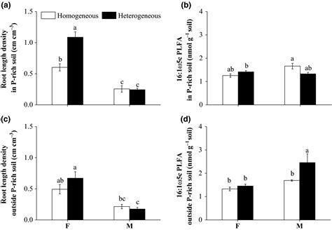 Sex‐specific Strategies Of Phosphorus P Acquisition In Populus