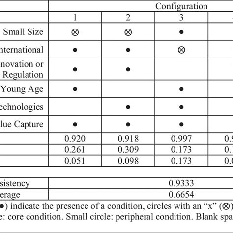 Fsqca Findings For Strategic Agility Download Scientific Diagram