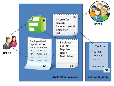 Fp Analysis Counting Functional Points Ppt