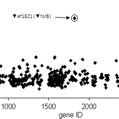 Screening Of A Tn Insertion Library Identified An FsrB Mutant FsrB