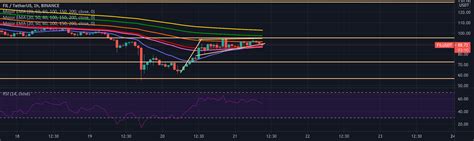 Major Moving Average Exponential — Indicator By Ceeyesharish — Tradingview