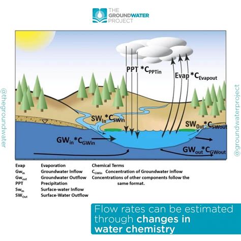 The Groundwater Project On Linkedin Waterscience Groundwater