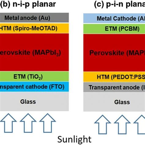 Diagram Displaying The Four Layered Assemblies Of Pscs A N I P Download Scientific Diagram
