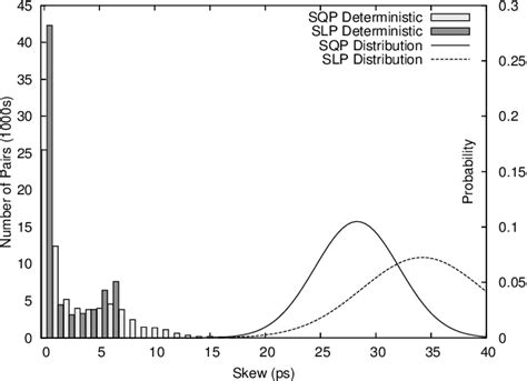 Table 1 From Clock Buffer And Wire Sizing Using Sequential Programming