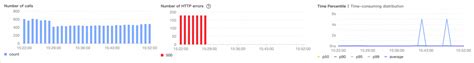 troubleshoot applications based on slow and failed traces application