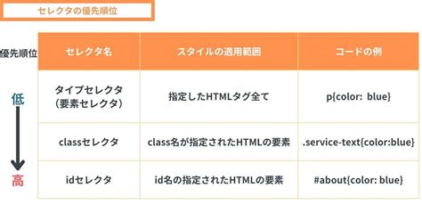 【css】importantで優先順位を変更する方法を丁寧に解説 Zeroplus Media