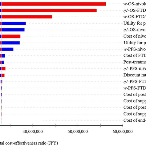 One Way Sensitivity Analysis The Tornado Plot Shows The Incremental Download Scientific