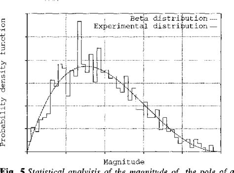 Figure 1 From Simulation Of Radar Sea Clutter Using Autoregressive Modelling And K Distribution