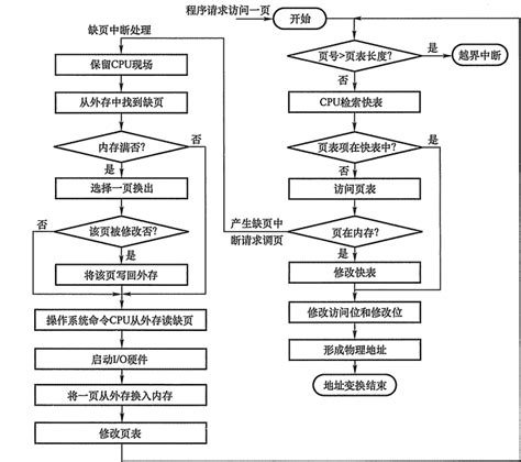 虚拟内存管理 Csdn博客
