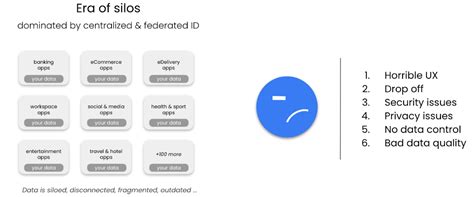 Decentralized Identity Walt Id