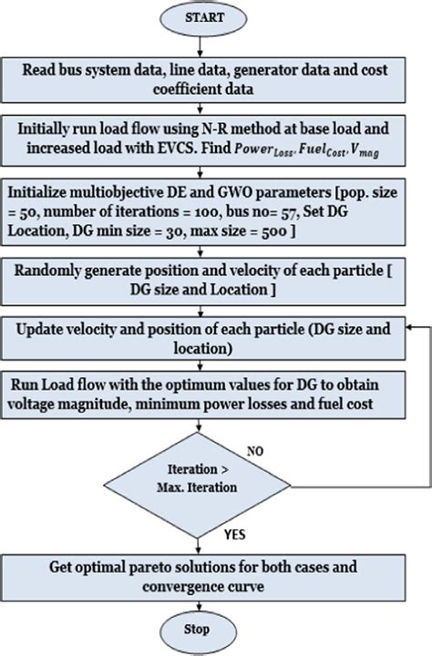 Flowchart For Proposed Approach Download Scientific Diagram