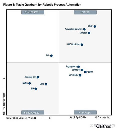 Uipath 荣获《gartner 2024 年机器人流程自动化魔力象限报告》领导者称号 知乎