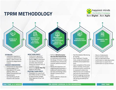 third party risk management services happiest minds technologies