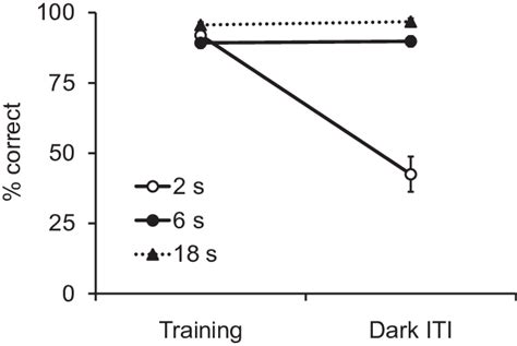 Mean With Sem Percent Correct Following Each Sample Duration During Download Scientific