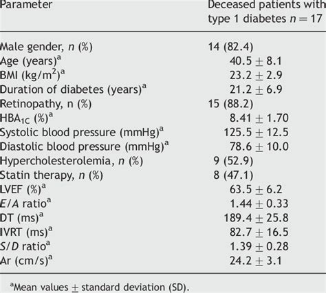 Demographic Clinical And Echocardiographic Data Of 17 Deceased