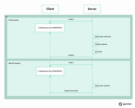 Idempotence What Is An Idempotent Api Gorrion Blog