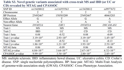 Mtag Tests Whether The Snp Is Associated With None Of The Traits · Issue 174 · Jonjalamtag