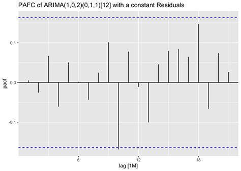 5 Arima Models Economics 395 Forecasting