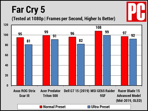 Asus Rog Strix Scar Iii Review Review Pcmag Australia
