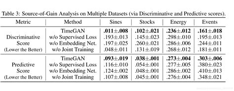 论文阅读：《time Series Generative Adversrial Networks》（timegan，时间序列gan Csdn博客