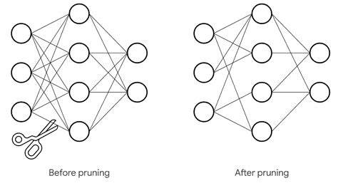 Tensorflow Model Optimization Toolkit A Deep Dive