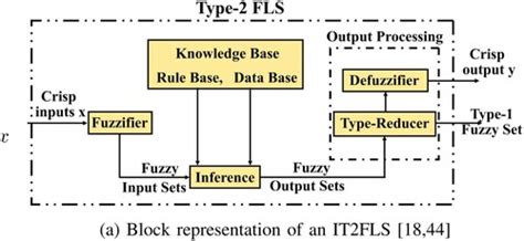full article a metaheuristic approach for interval type 2 fuzzy