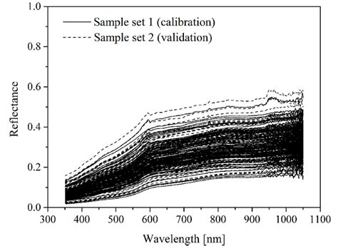 Hyperspectral Curves Of Unfiltered Spectra The Solid Lines Are Soil