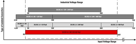 Isolated Power Modules For Wide Voltage Ranges Technical Articles