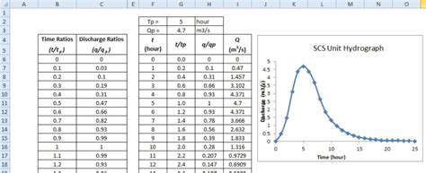 scs dimensionless unit hydrograph idasadja